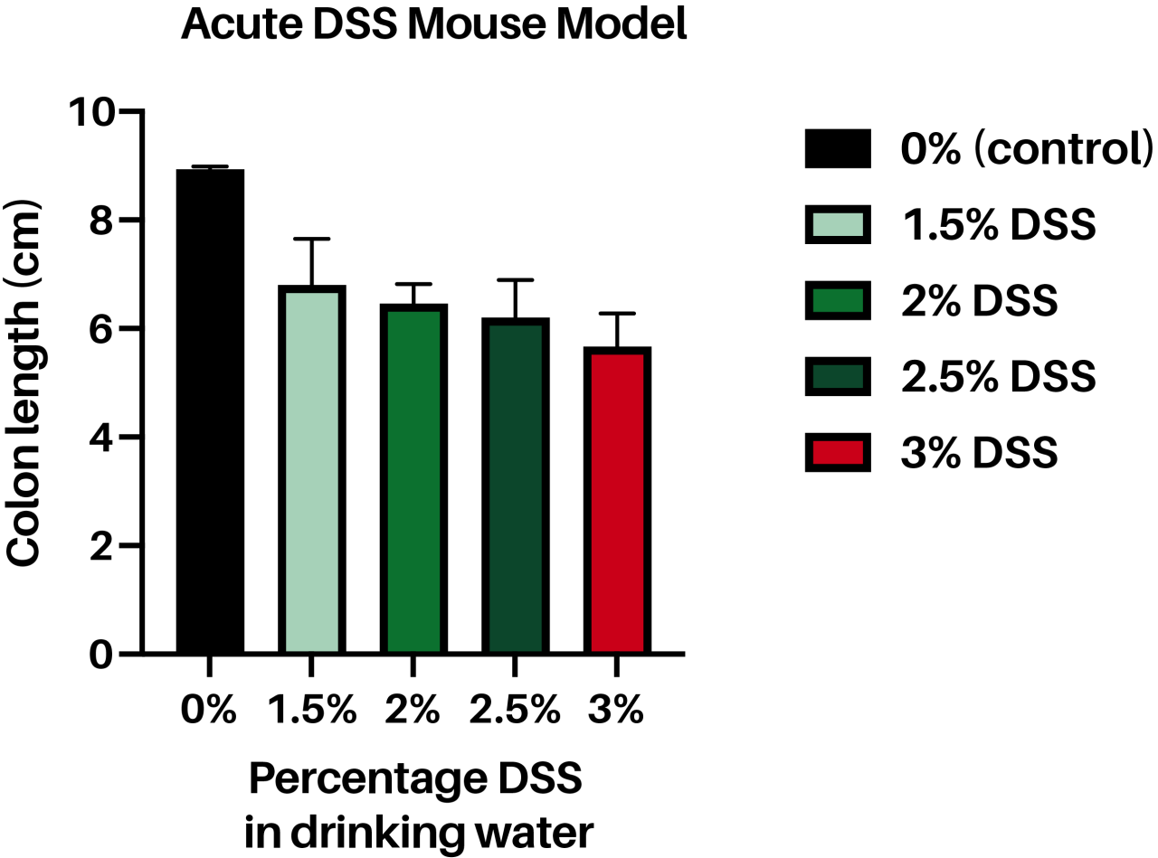 IBD Mouse Models - Immunology CRO - InnoSer